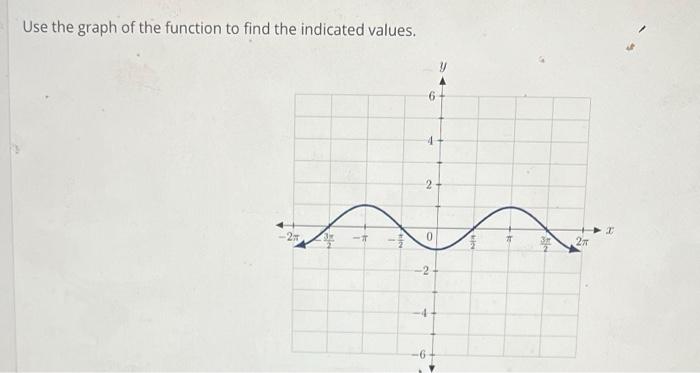 Solved Use the graph of the function to find the indicated | Chegg.com