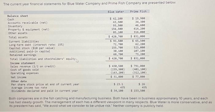 [Solved]: The current year financial statements for Blue Wa