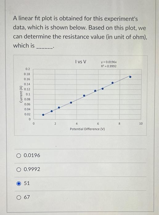 Solved A linear fit plot is obtained for this experiment's | Chegg.com
