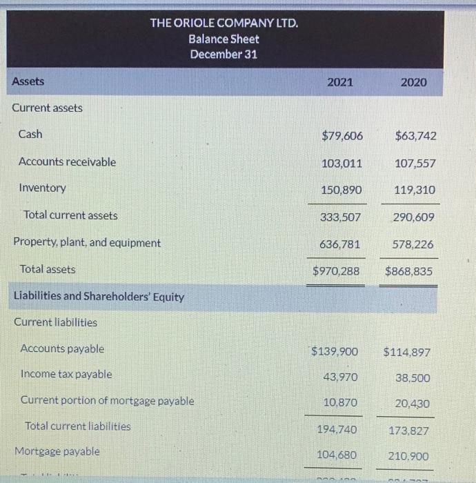 Solved Comparative financial statements for The Oriole | Chegg.com