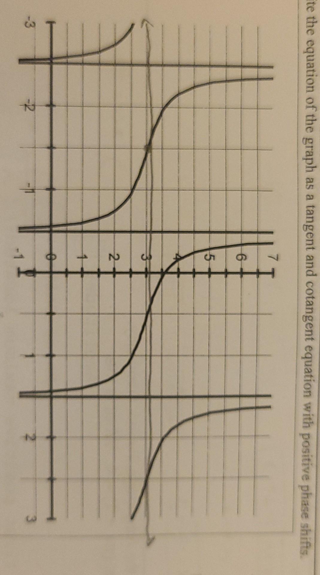 Solved te the equation of the graph as a tangent and | Chegg.com