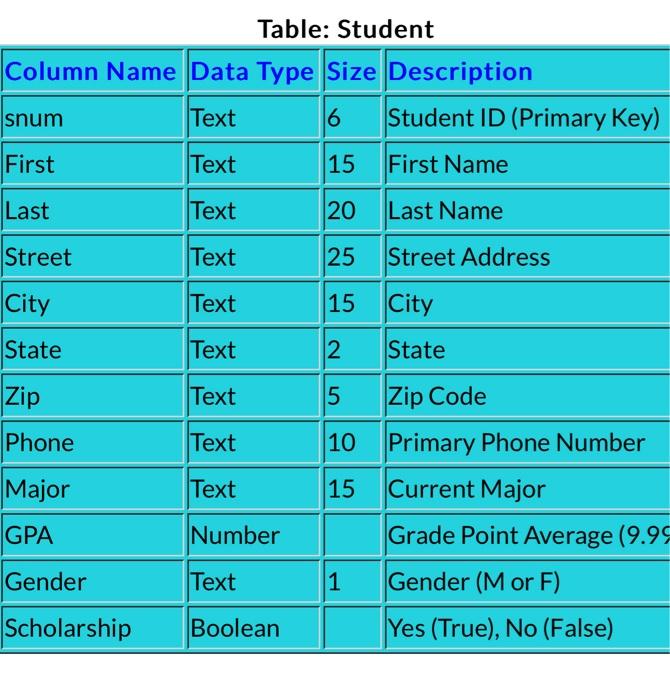 Solved Create SQL queries to extract the following from the | Chegg.com