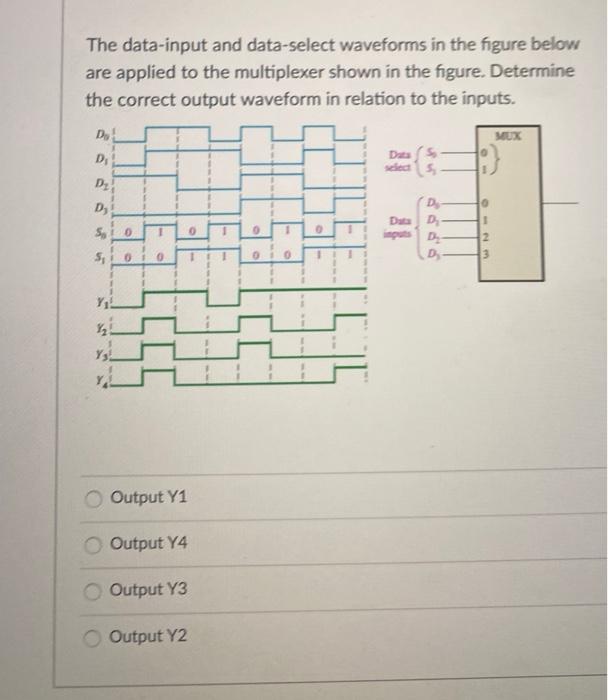 Solved The Data Input And Data Select Waveforms In The 