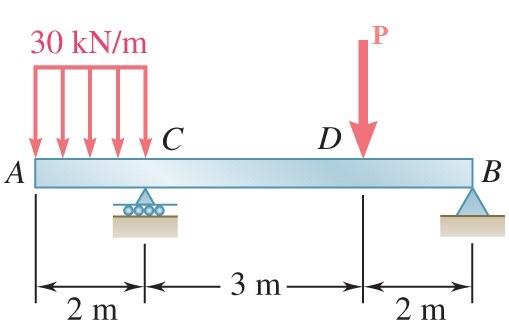 Solved Draw the free body diagram of the complete beam | Chegg.com