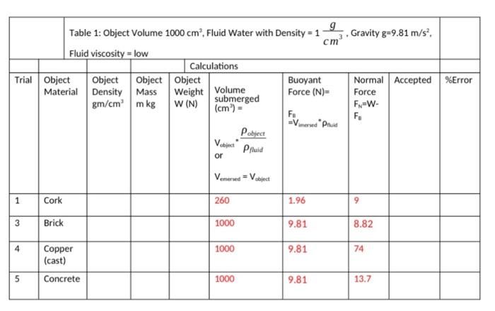 Solved Table 1: Object Volume 1000 cm3, Fluid Water with | Chegg.com