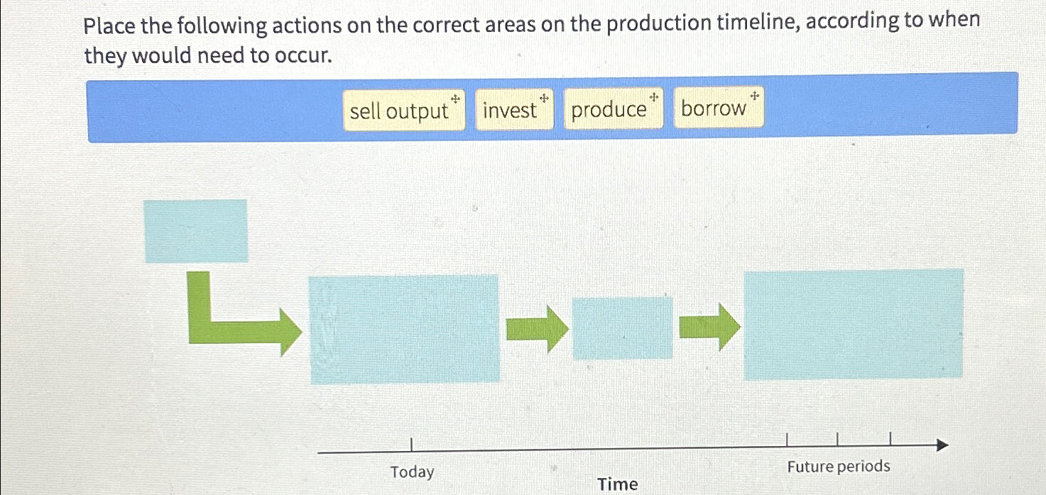 Solved Place the following actions on the correct areas on | Chegg.com