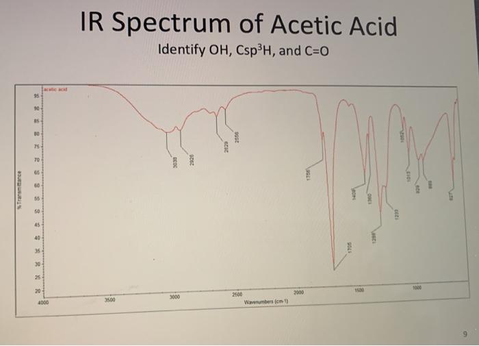 Solved IR Spectrum of Acetic Acid Identify OH, CspH, and C=0 | Chegg.com