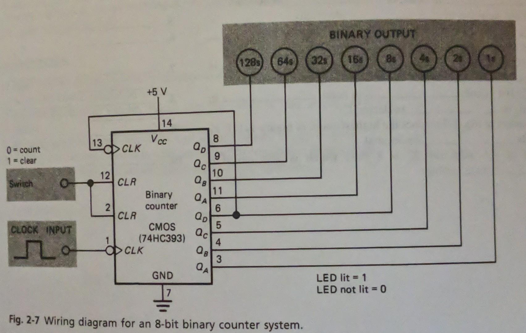 Solved 2-3 LAB EXPERIMENT: USING A CMOS BINARY COUNTER | Chegg.com