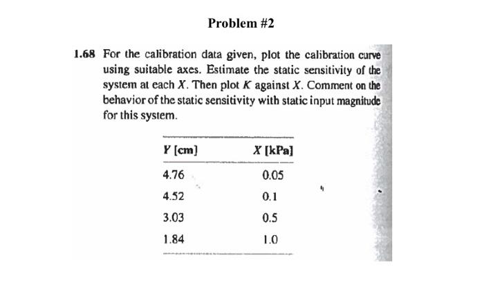 Solved Problem #2 1.68 For the calibration data given, plot | Chegg.com