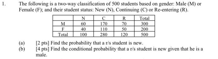 Solved The following is a two-way classification of 500 | Chegg.com