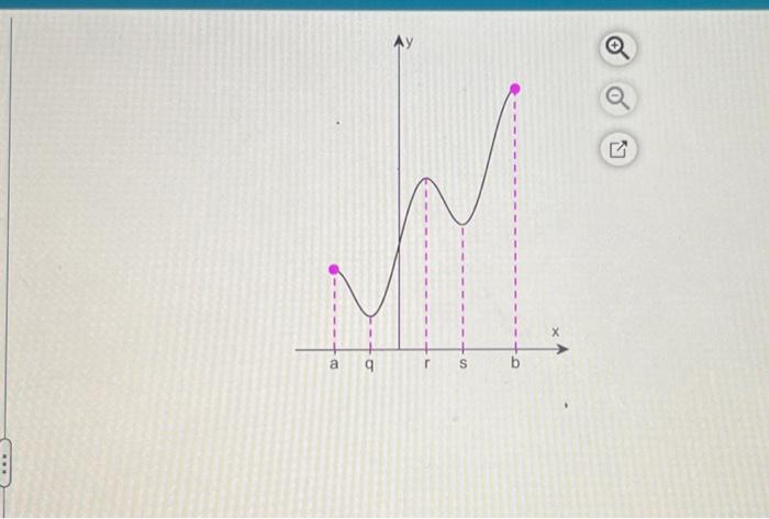 Solved Use the graph to identify the points on the interval | Chegg.com