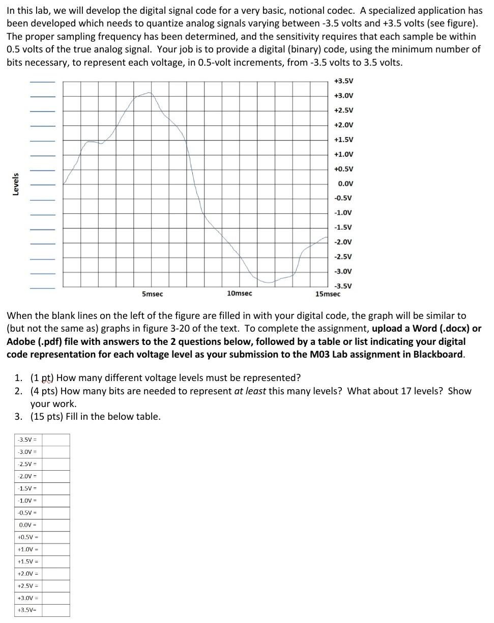 In this lab, we will develop the digital signal code | Chegg.com