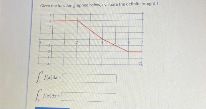 Solved Given the function graphed below, evaluate the | Chegg.com
