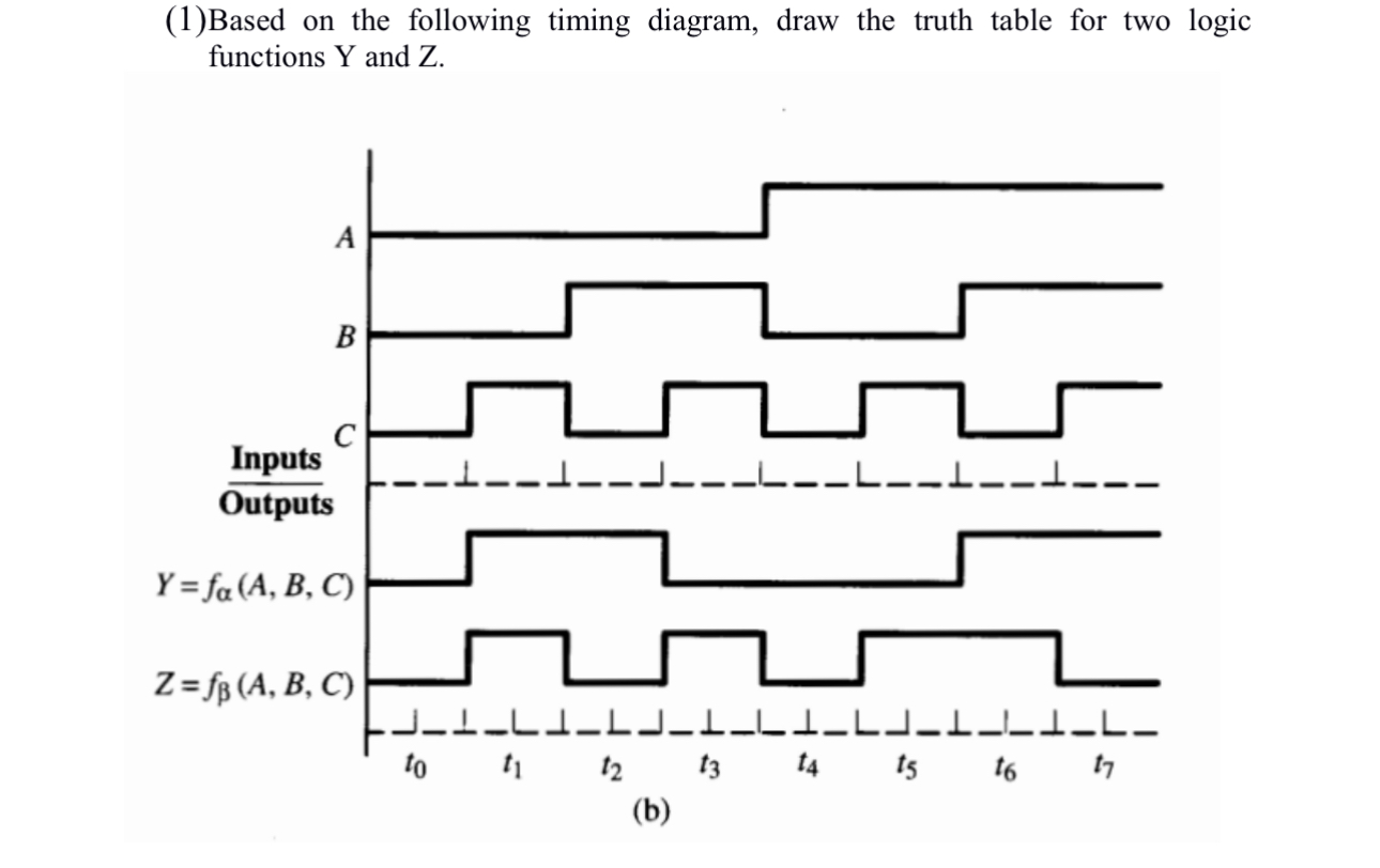 Solved (1)Based on the following timing diagram, draw the | Chegg.com