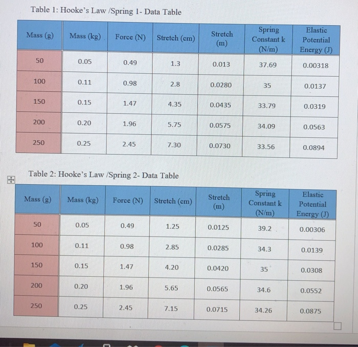 Solved Table 1: Hooke's Law /Spring 1- Data Table Mass (8) | Chegg.com
