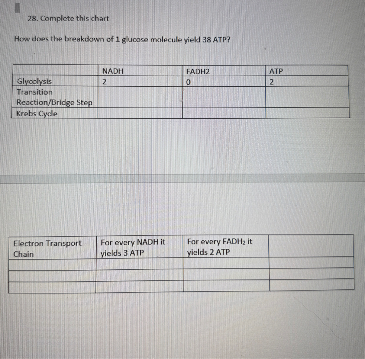 Solved Complete this chartHow does the breakdown of 1 | Chegg.com
