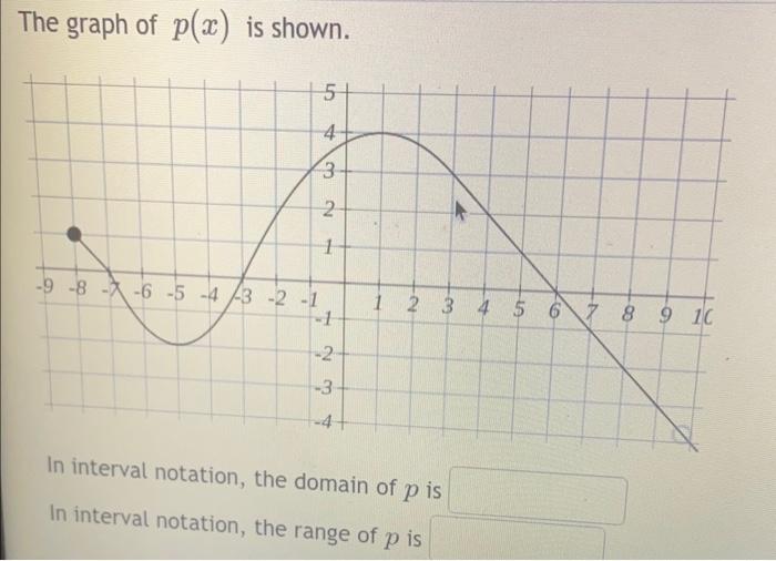 Solved The graph of p(x) is shown. In interval notation, the | Chegg.com