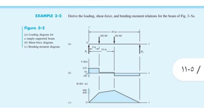 Solved EXAMPLE 3-2 Derive the loading, shear-force, and | Chegg.com
