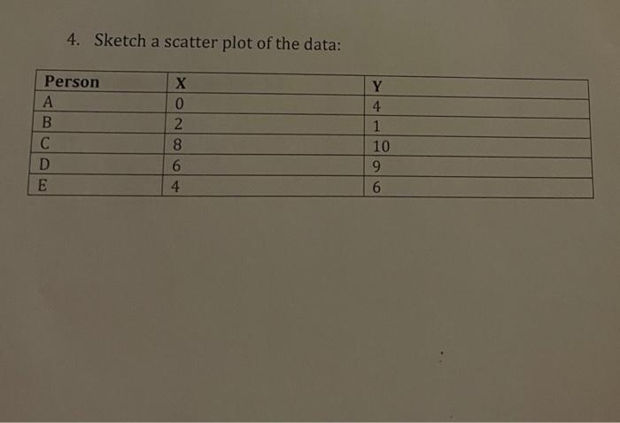 Solved 4. Sketch a scatter plot of the data: Person A B C D | Chegg.com