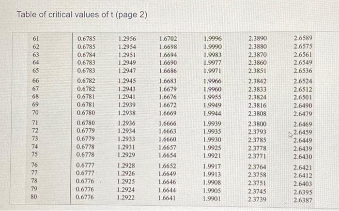 Solved Table of critical values of t (page 1 )Table of | Chegg.com