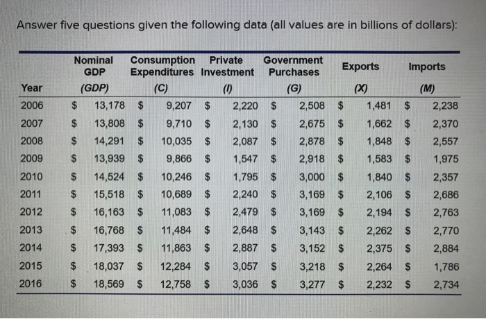 Solved Answer five questions given the following data (all | Chegg.com