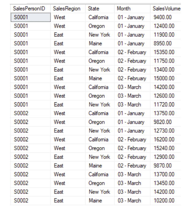 Solved On the Sales table the following SQL statement below | Chegg.com