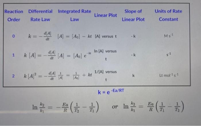 Solved Units of Rate Reaction Differential Integrated Rate | Chegg.com