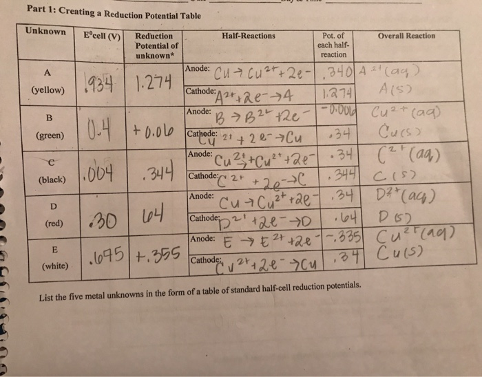 Solved I need help on : list the five metal unknowns in the | Chegg.com