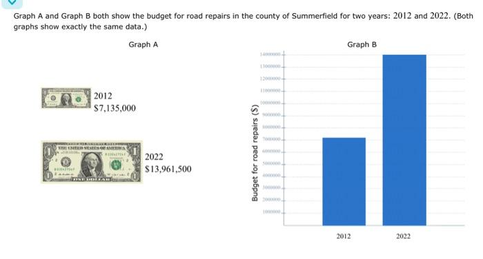 Solved Graph A And Graph B Both Show The Budget For Road 