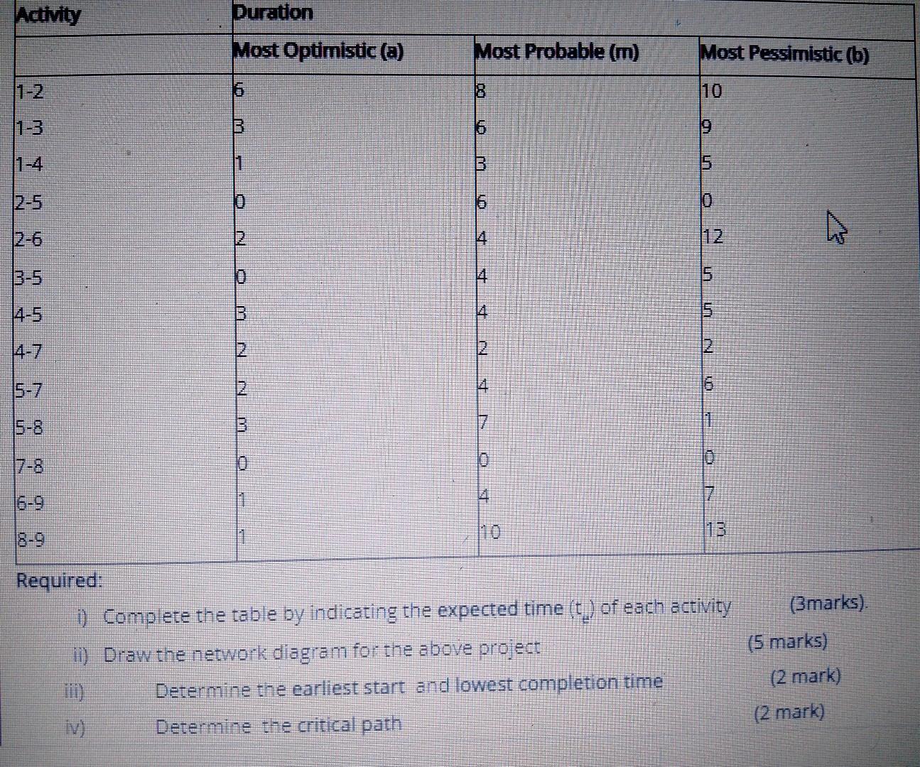 Solved Activity Duration Most Optimistic (a) Most Probable | Chegg.com