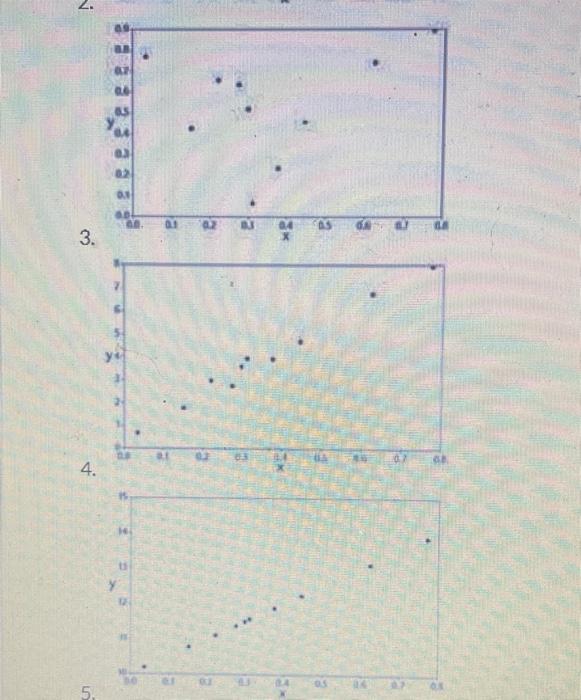 Solved Look at the following scatterplots; match the | Chegg.com