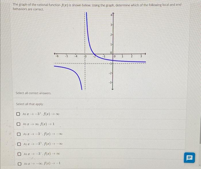 Solved The graph of the rational function f(x) is shown | Chegg.com