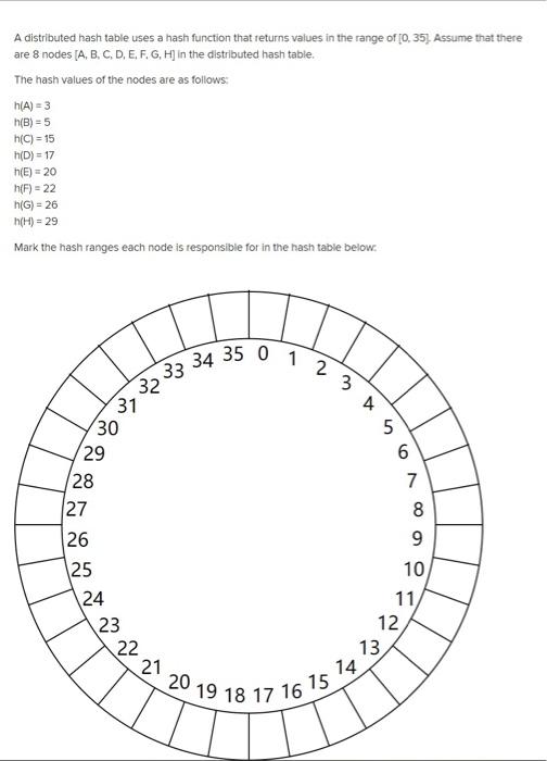 Solved A distributed hash table uses a hash function that | Chegg.com