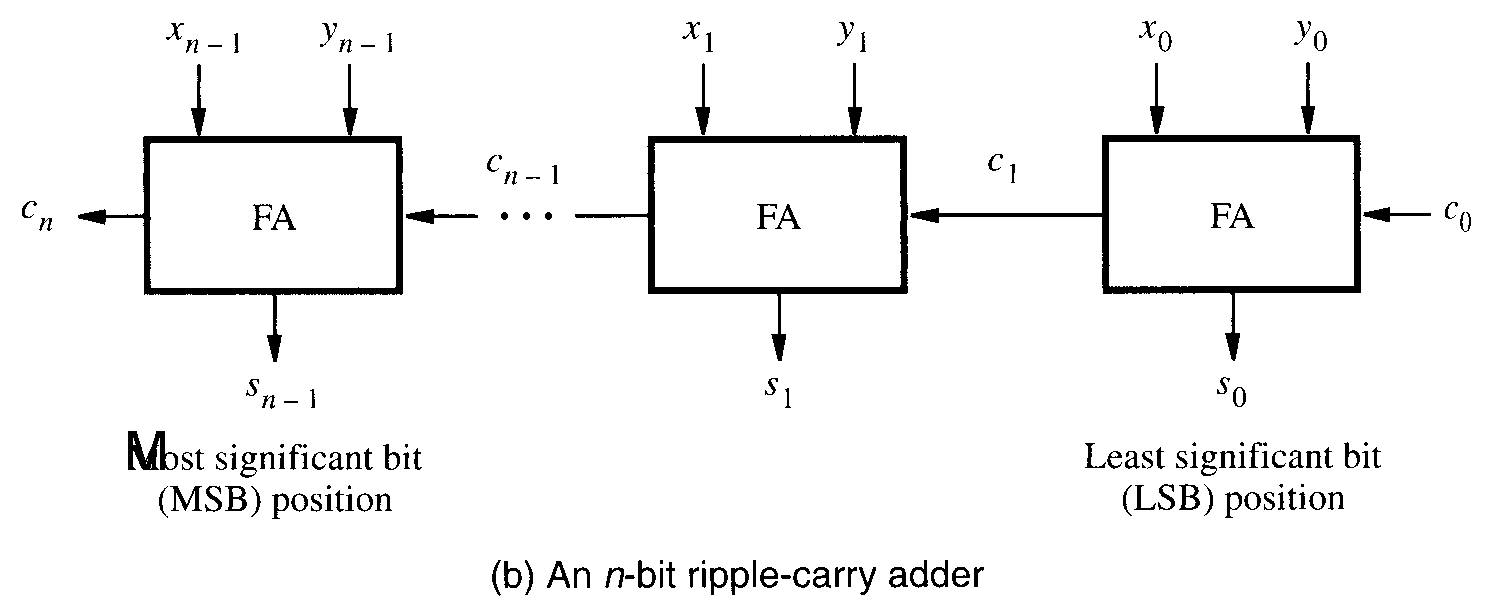 A Half Adder Is A Combinational Logic Circuit That