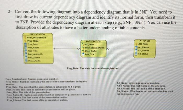 Solved 2- Convert the following diagram into a dependency | Chegg.com