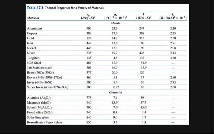 Solved Table 17.1 Thermal Properties for a Variety of | Chegg.com