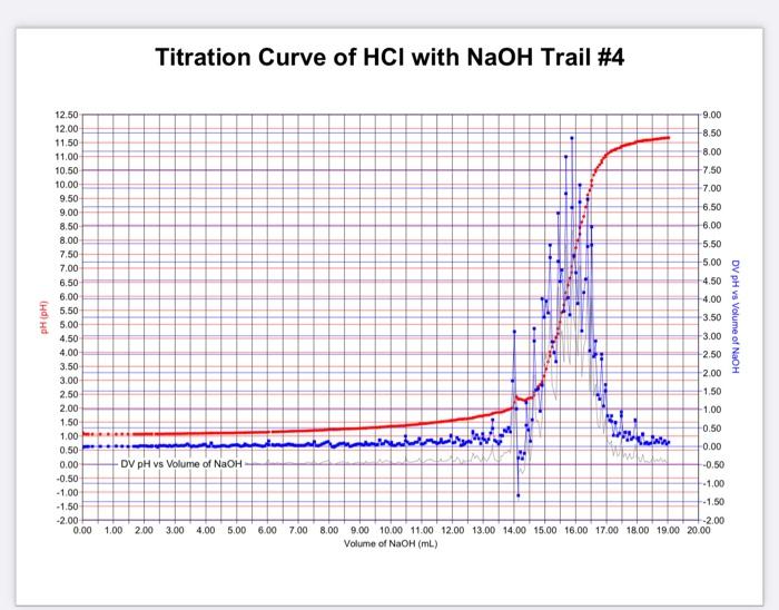 On ONE of the graphs of your titration curves for | Chegg.com