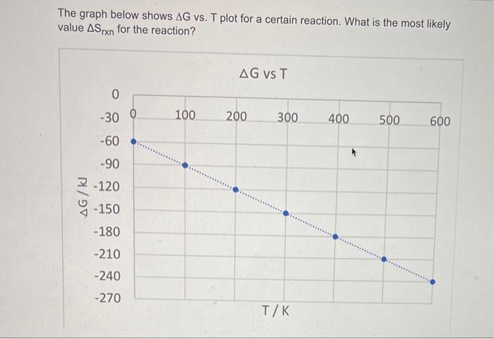 Solved The graph below shows AG vs. T plot for a certain | Chegg.com