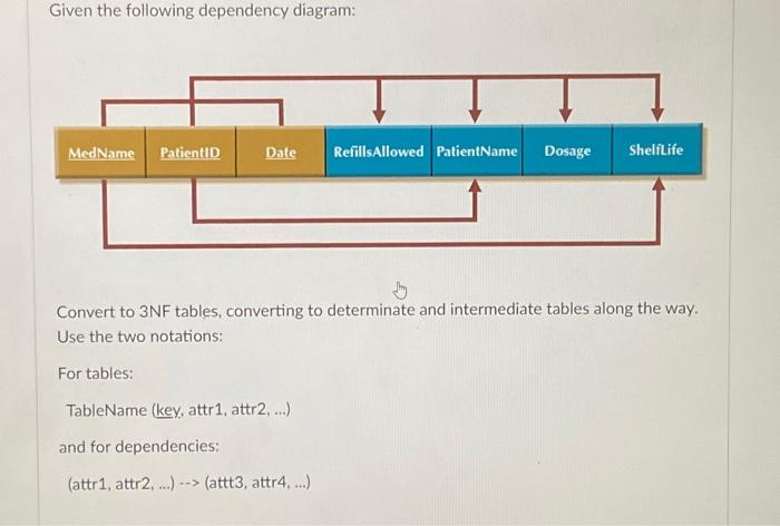 Solved Given the following dependency diagram: MedName | Chegg.com