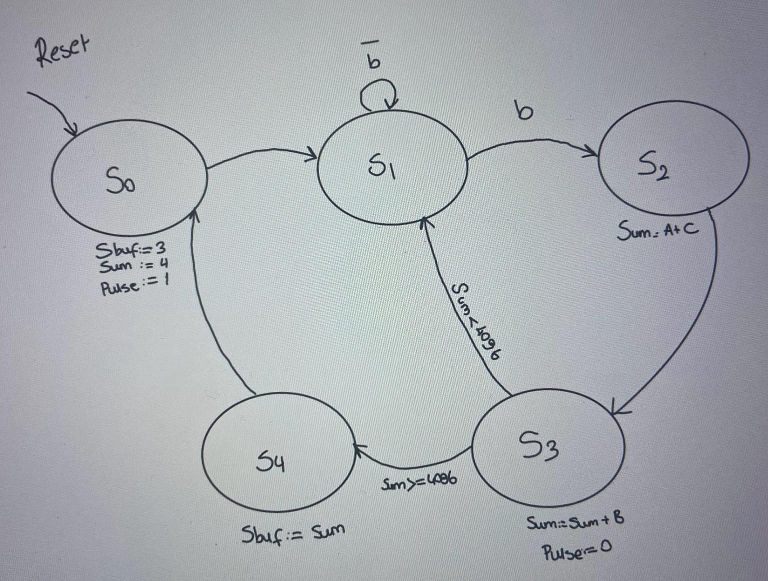 Solved Draw the datapath and the controller for this state | Chegg.com