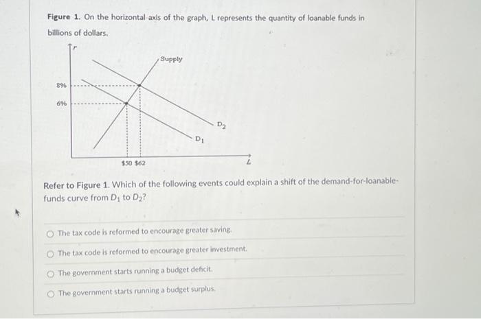 Solved Figure 1. On the horizontal axis of the graph, L | Chegg.com
