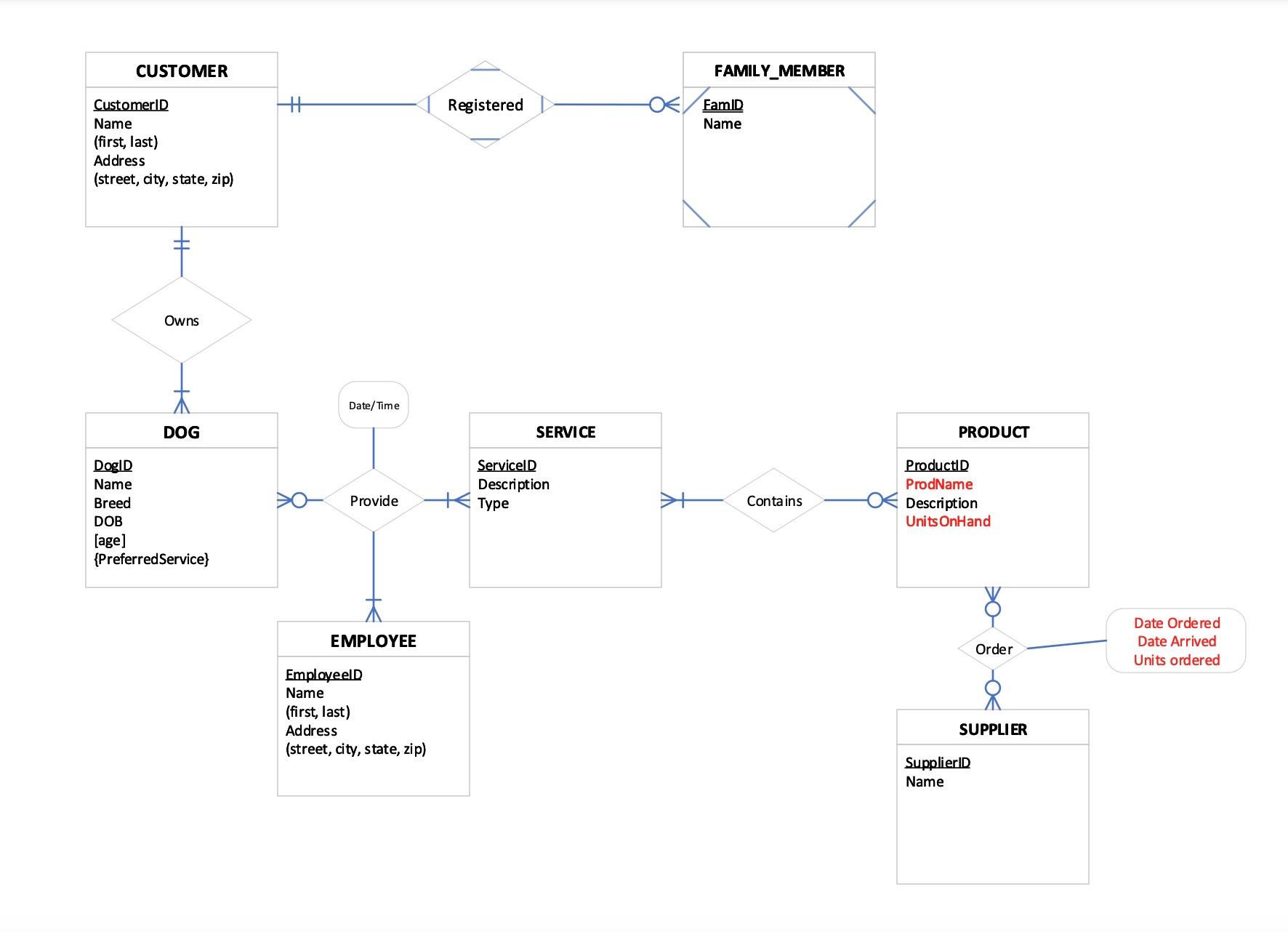 Solved Create a relational schema using this entity | Chegg.com