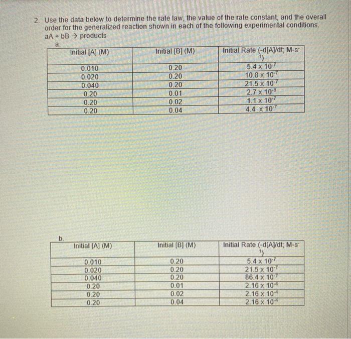 Solved 2. Use the data below to determine the rate law, the | Chegg.com