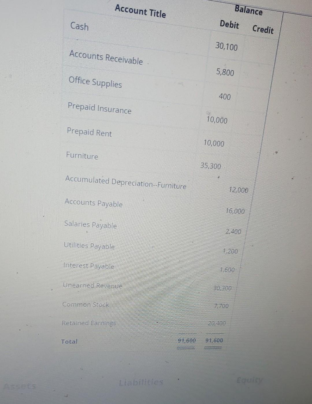 Solved Account Title Balance Cash Debit Credit 30,100 | Chegg.com