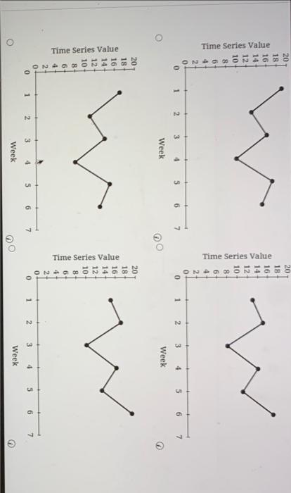 Solved (a) Construct a time series plot.Time Series Value | Chegg.com