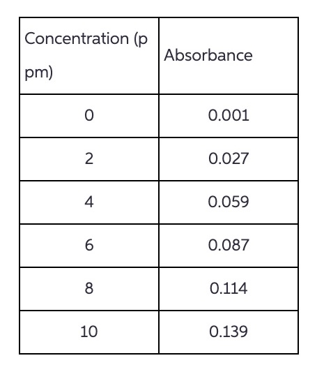 Solved Calculate the mean,standard deviation and estimate | Chegg.com