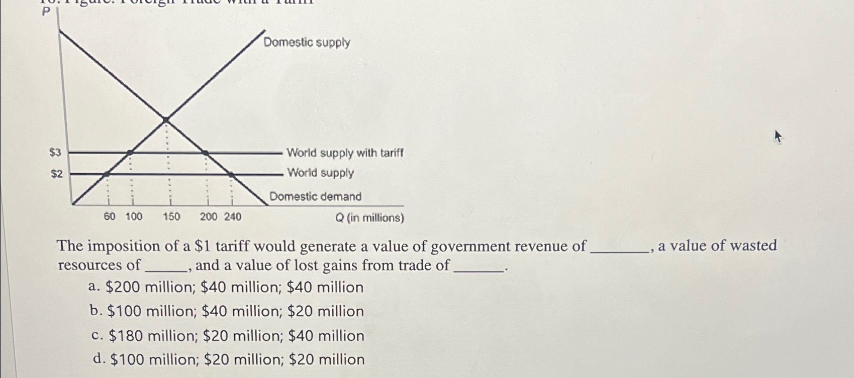 Solved The imposition of a $1 ﻿tariff would generate a value | Chegg.com