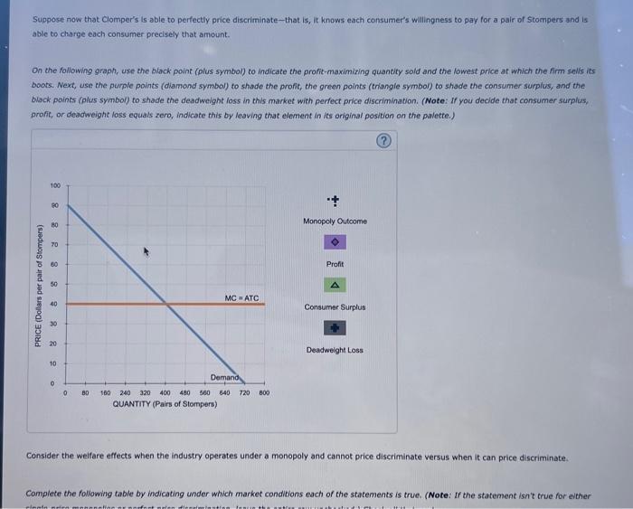 Solved 7. Price discrimination and welfare Suppose Clomper's | Chegg.com