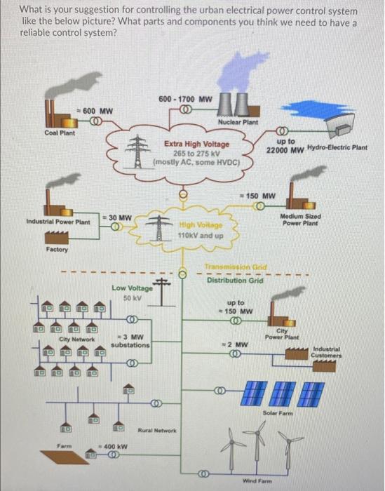 Solved What is your suggestion for controlling the urban | Chegg.com