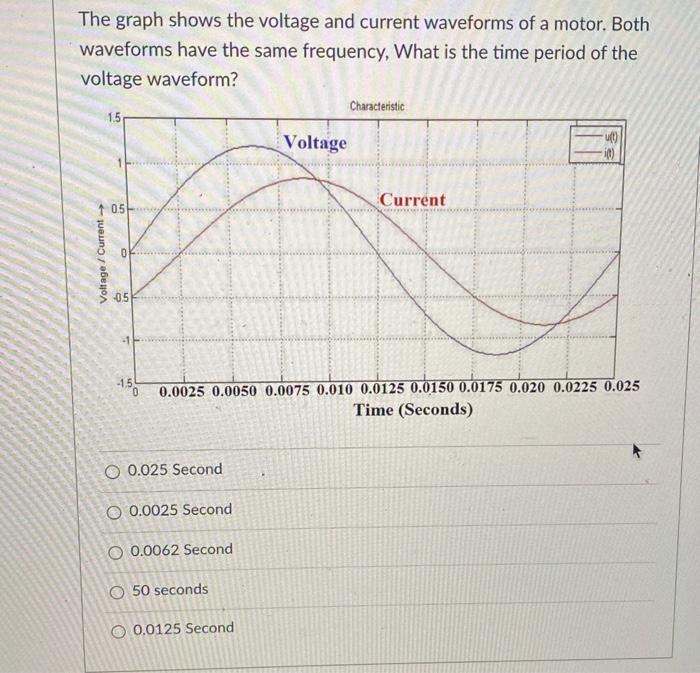 Solved The graph shows the voltage and current waveforms of | Chegg.com